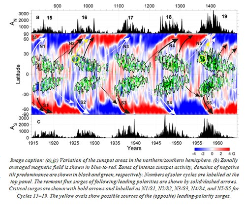 Map reconstructing solar magnetic field from 1915 to 1965 can help ...